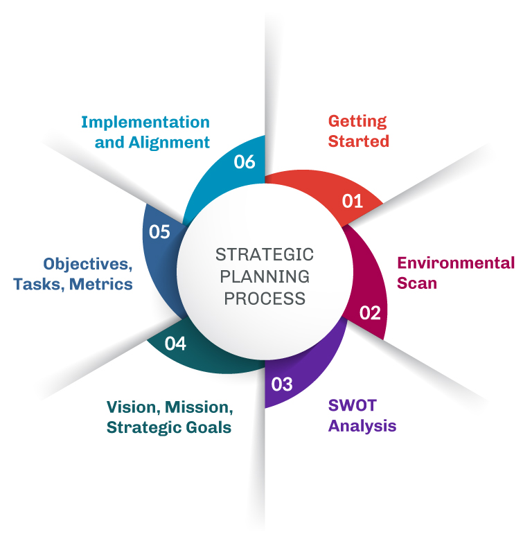 Strategy Plan Implementation and Control - IMICAD